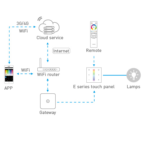 Ltech E5S RGB CCT Strip Light Wall Controller - Ecolocity LED